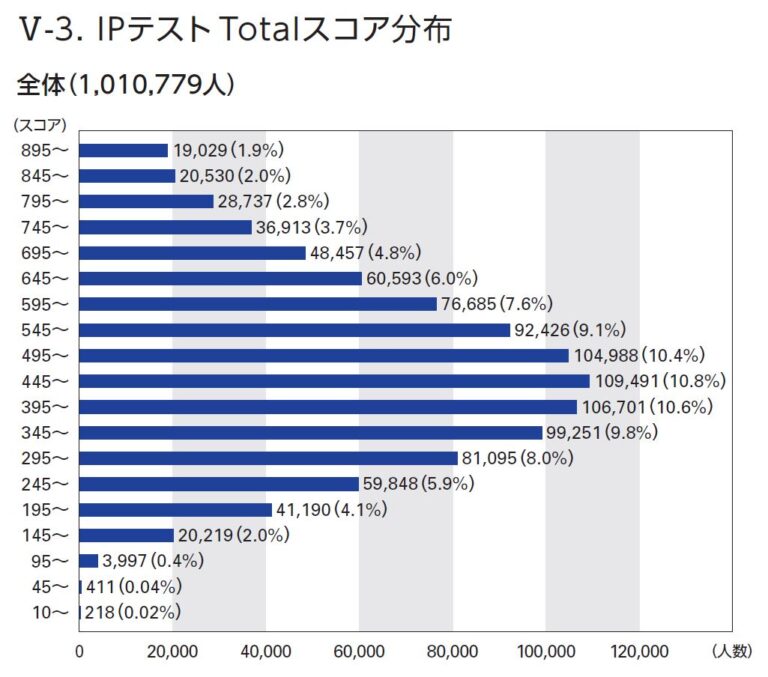 TOEIC LR試験 公開試験とIP試験におけるスコアの違い。コロナ禍における受験者の傾向。 - Backwise
